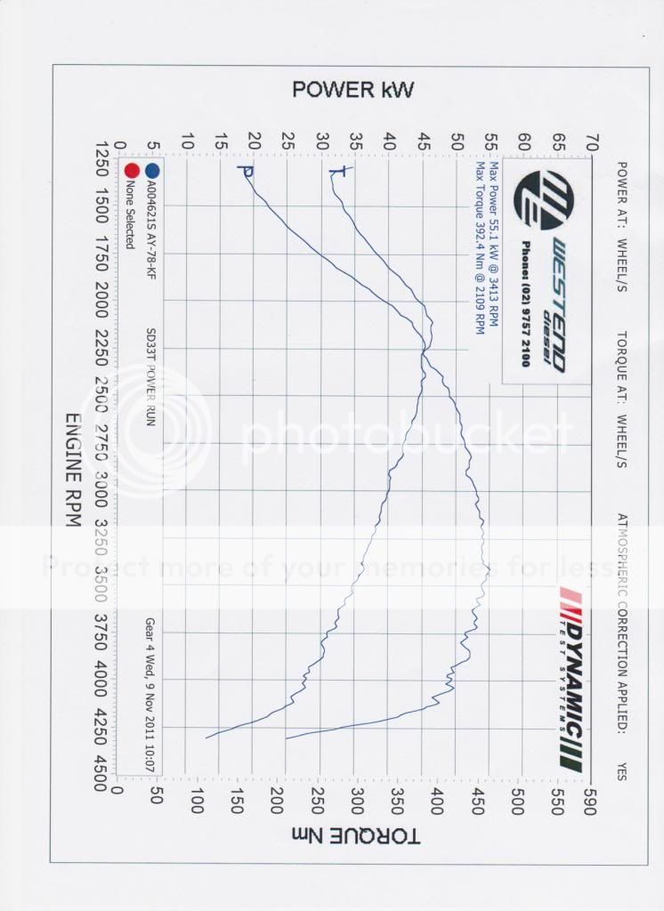 Dyno results from SD33T | Patrol 4x4 - Nissan Patrol Forum