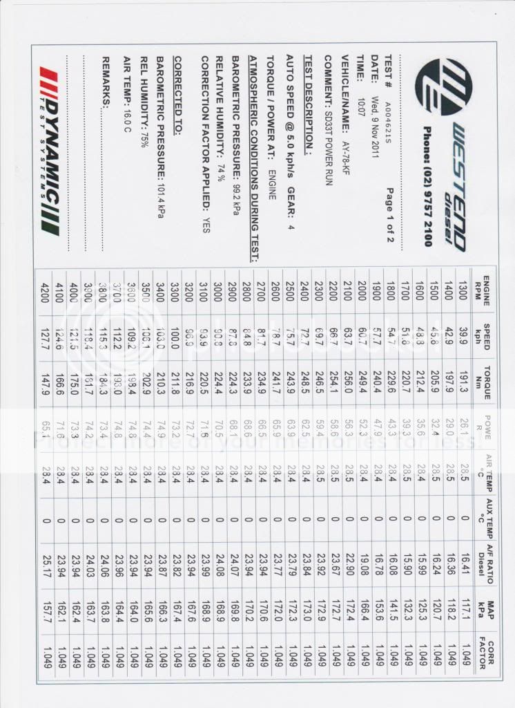 Dyno results from SD33T | Patrol 4x4 - Nissan Patrol Forum